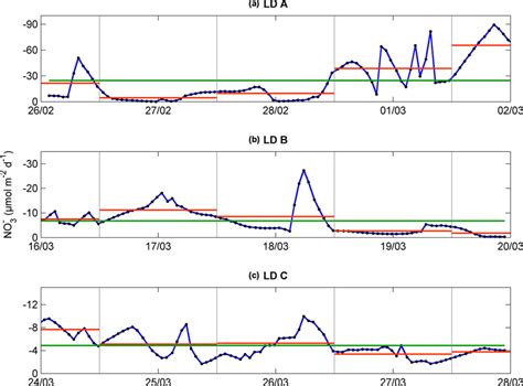 Temporal Evolution Of Upward Vertical No − 3 Flux µmol N M −2 D −1