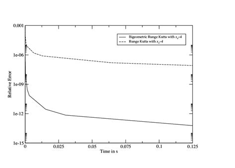 Comparison Of The Computation Time Vs Relative Error For Initial Value