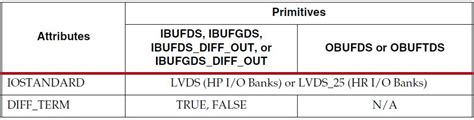 xilinx 7系列fpga架构之selectio结构（二） selectio的dvi信号协议 csdn博客