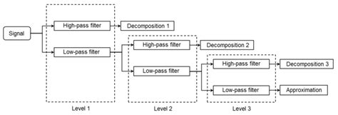 flowchart for three level maximum overlap discrete wavelet transform
