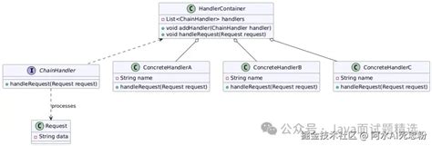Java 实现责任链模式 策略模式：优雅处理多级请求的方式java责任链模式优雅实现 Csdn博客