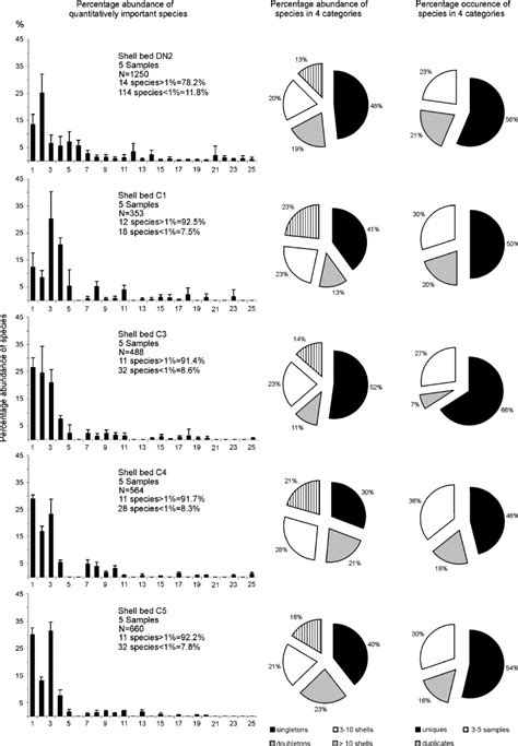 Percentage Abundance And Occurrence Of Species Among The Five Samples Download Scientific