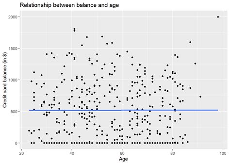Chapter 5 Correlation And Regression Statistics With R Practical