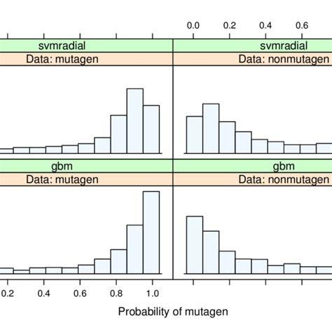 Pdf Building Predictive Models In R Using The Caret Package