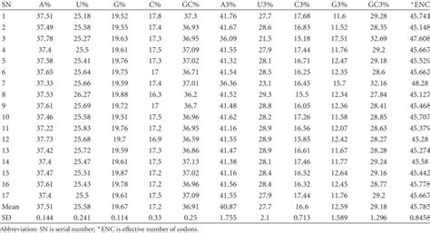 Nucleotide Contents And Effective Number Of Codons In Complete Coding
