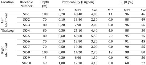 Geotechnical Parameters Of The Boreholes Download Scientific Diagram