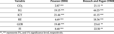Cross Sectional Dependency Test Download Scientific Diagram