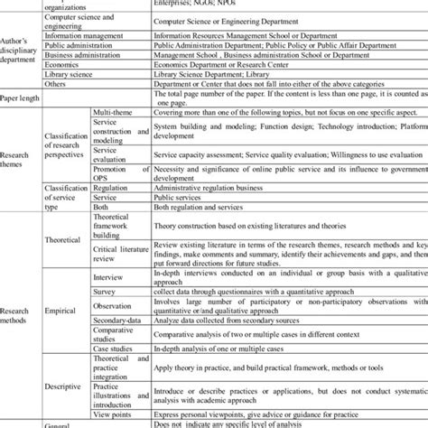 Multifaceted Coding Schema Download Table