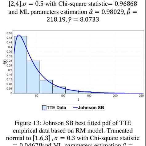 Gen Extreme Value Best Fitted Pdf Of Tte Empirical Data Based On Rm Download Scientific