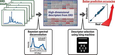 Enhancing Material Prediction With X Ray Diffraction And Polymers
