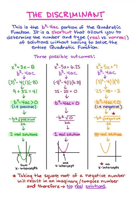 Discriminant Chart