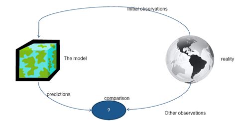 1 The Basic Modeling Process Download Scientific Diagram