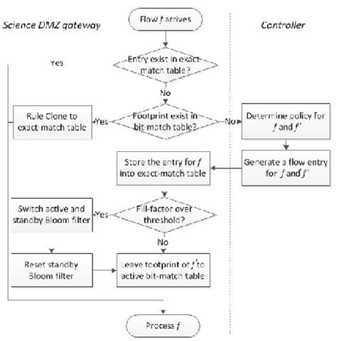 The Application Of Bloom Filter To Localize A Flow Setup Download Scientific Diagram