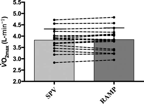 Comparison Of Mean Absolute Maximal Oxygen Consumption V O 2max