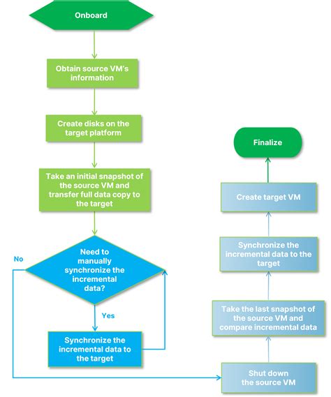 Platforms To Virtual Migration