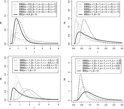 Pdf Plots Of The Ebs Distribution For The Indicated Values Download Scientific Diagram