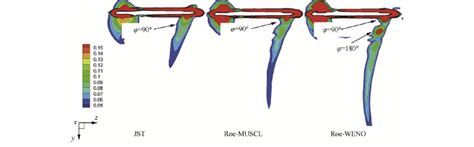 comparison of vorticity among different spatial discretization schemes