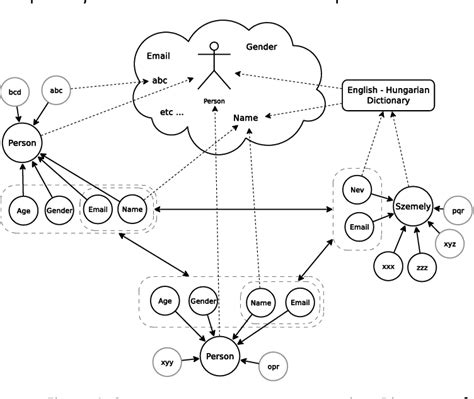 Figure From The Principles Of A Semantically Rich Data Representation System Semantic Scholar