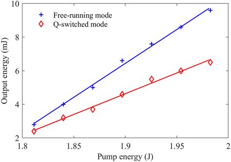 Output Vs Pump Energy Of The So In The Free Running Red And