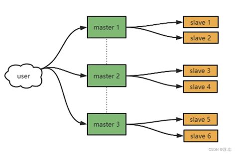 redis笔记08 redis集群 redis8 cluster集群读写 csdn博客