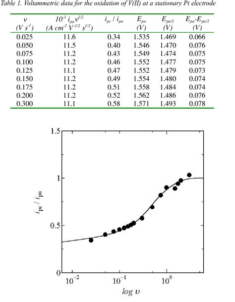 Plot Of The Ratios Of The Cyclic Voltammetric Anodic To Cathodic Peak Download Scientific