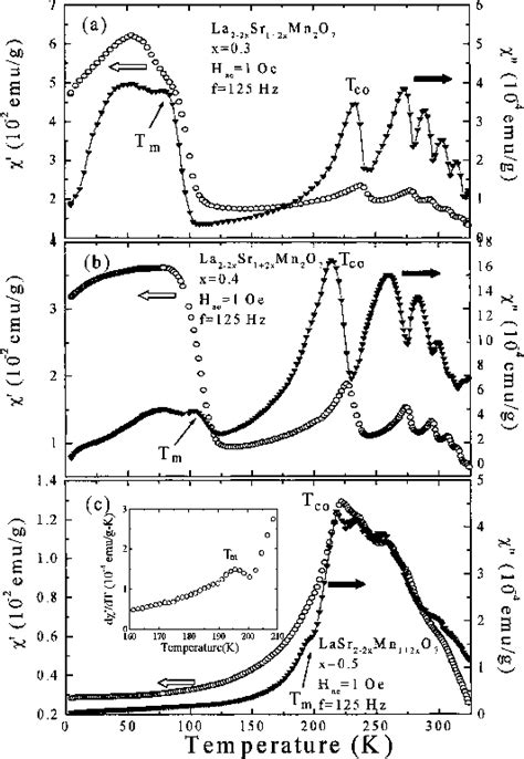 Figure 4 From Complex Magnetic Behaviors And Evidence Of Magnetic Fluctuations In Bilayered La2