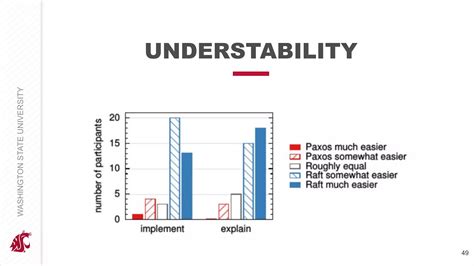Raft In Search Of An Understandable Consensus Algorithm Presentation