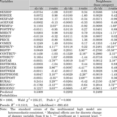 Marginal Effects From Multinomial Logit Model Download Table