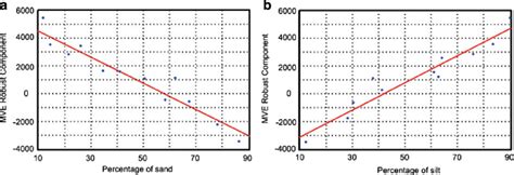 Adjustment Obtained For A Percentage Of Sand And First Mve Robust Download Scientific Diagram