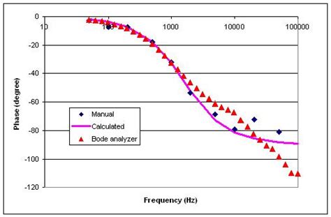 Using Bode Analyzer With Rc Filter Ni Community