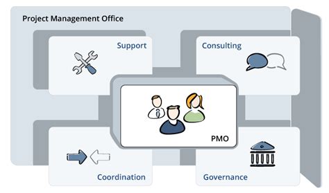 Pmo Project Management Office