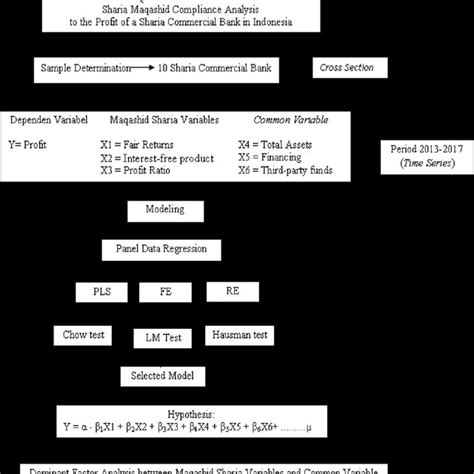 Research Flow Iii Result And Discussion Download Scientific Diagram