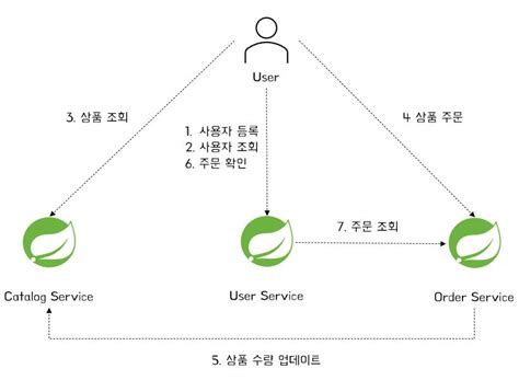 Github Mangchhespring Cloud Tutorial 분산시스템에서 공통적인 패턴을 손쉽게 구축할 있는