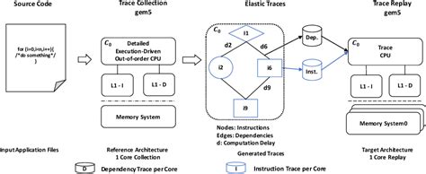 Figure 1 From A Gem5 Trace Driven Simulator For Fast Architecture