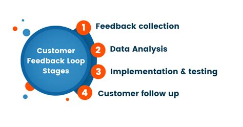 Using Customer Feedback Loops To Understand User Needs