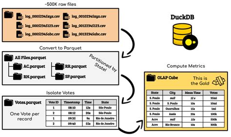 my first billion of rows in duckdb towards data science