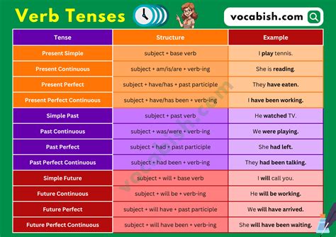 Verb Tenses Chart Uses Formulas And Examples