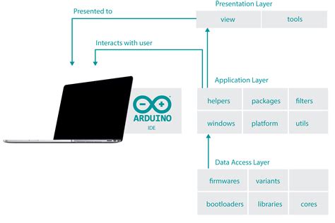 Arduino Delft Babes On Software Architecture DESOSA 2017