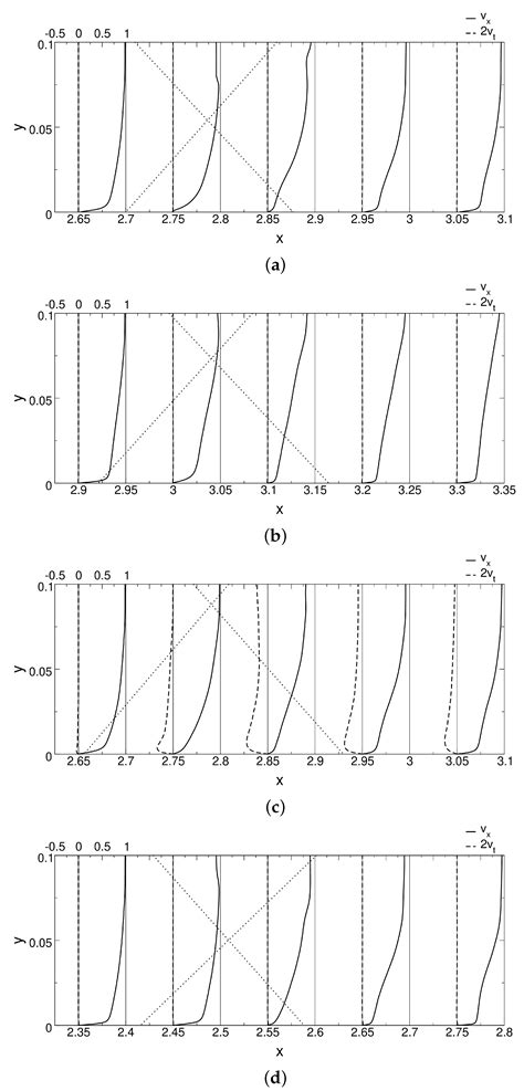 Aerospace Free Full Text Numerical Investigation Of Asymmetric Mach