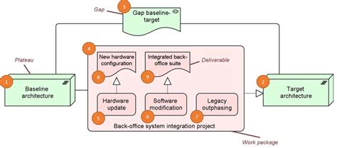 What Is Implementation And Migration Extension In Archimate Learn By