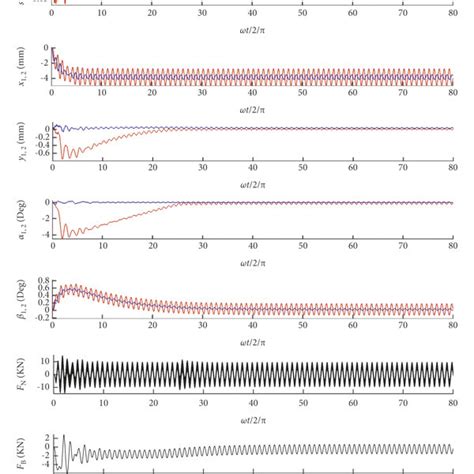 instantaneous response history of the translational and angular