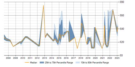 Itil Contracts In Preston Co Occurring Skills And Contractor Rates It