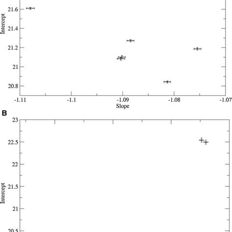 A Mean Standard Curve Slope And Intercept For The Eight Sets Of