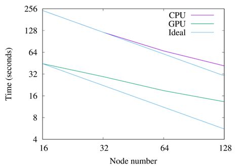 success story enabling nek5000 on gpu systems