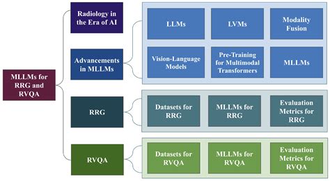 A Survey On Multimodal Large Language Models In Radiology For Report