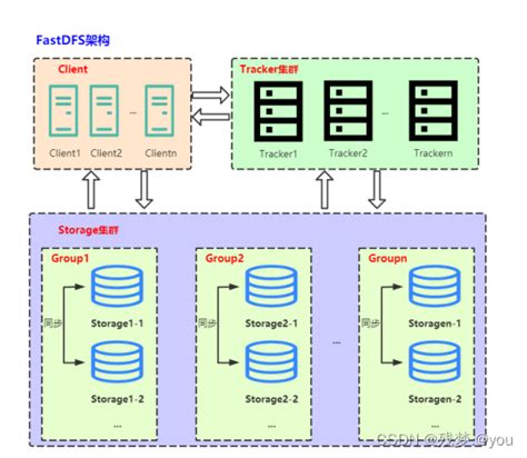 分布式存储fastdfs 自用 源码巴士