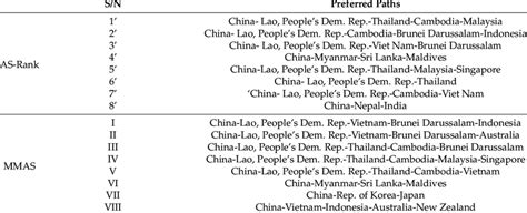 Preferred Paths Derived From The As Rank And Mmas Of Aco Download