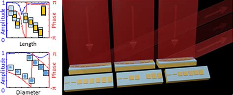 Robustness Analysis Of Metasurfaces Perfect Structures Are Not Always The Best Acs Photonics