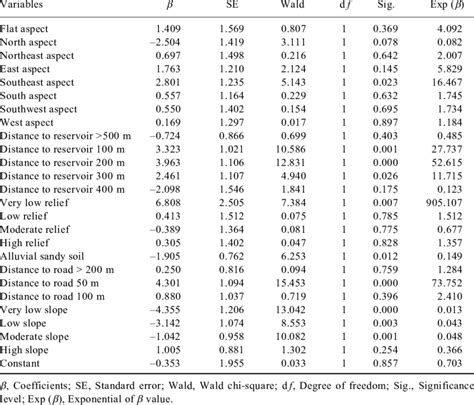 Significant Independent Variables Retained In Binary Logistic