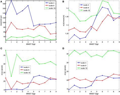 Simple Statistical Analyses Of Recorded Mnist Dvs Data As Function Of Download Scientific